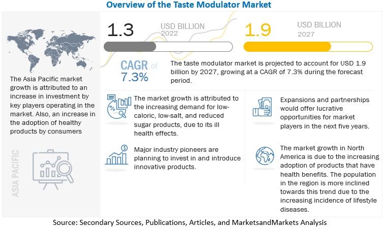 [Food and Beverages] Global Taste Modulators Market Report to 2027