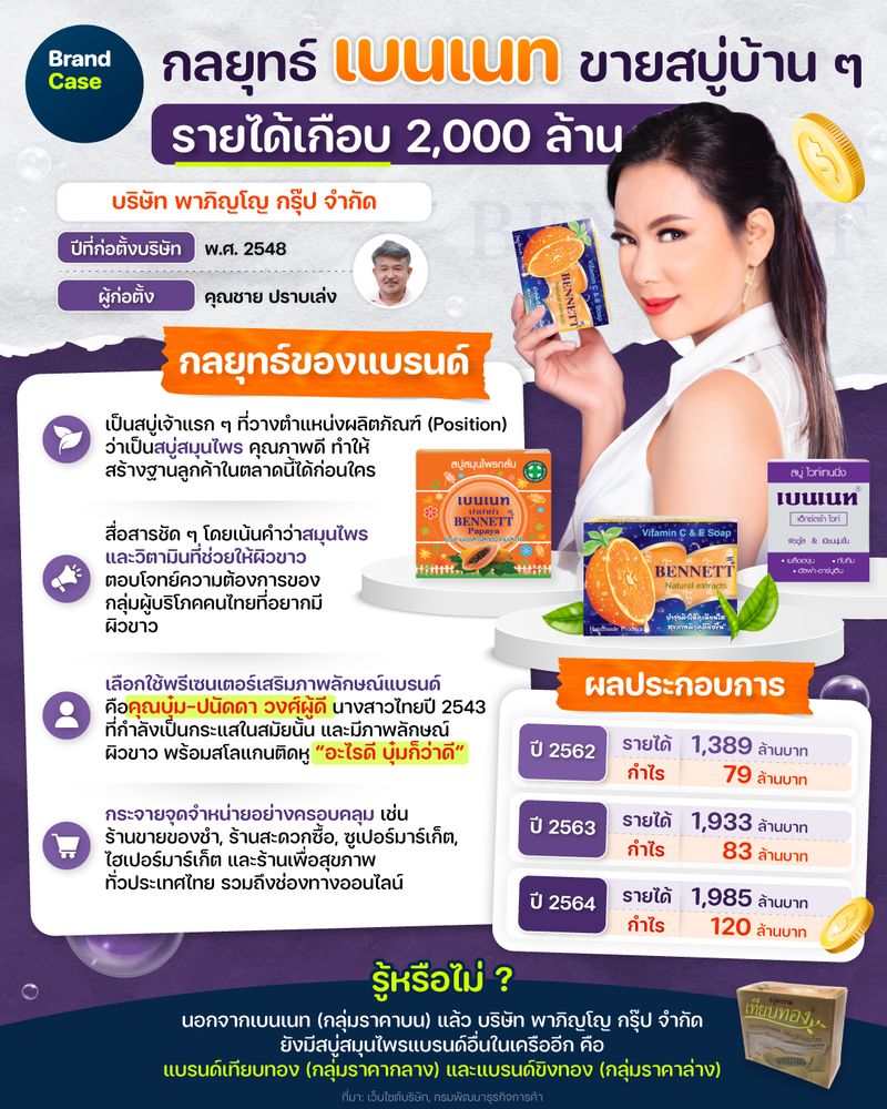 [BrandCase] กลยุทธ์ เบนเนท ขายสบู่บ้าน ๆ รายได้เกือบ 2,000 ล้าน