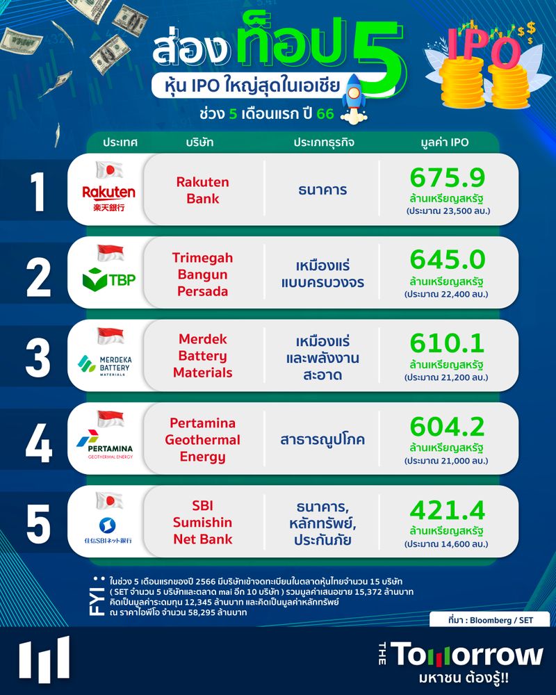 [THE TOMORROW] ส่องท็อป 5 หุ้น IPO ใหญ่ที่สุดในเอเชีย ช่วง 5 เดือนแรก ปี 66 📌ผ่าน 5 เดือนแรกของ ...