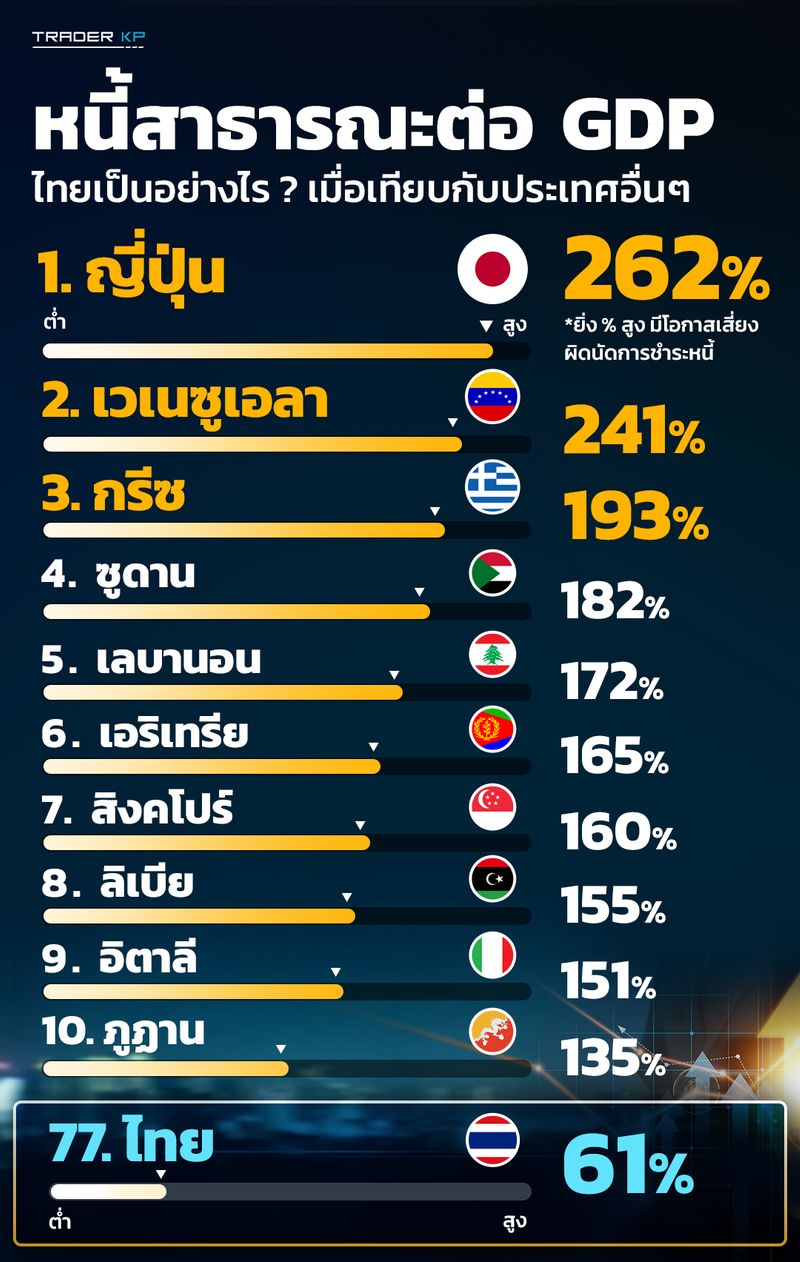 [ทันโลกกับ Trader KP] 🔎 หนี้สาธารณะต่อ GDP คืออะไร และสำคัญอย่างไร ⁉ หลายคนคงเคยได้ยินคำว่า ...