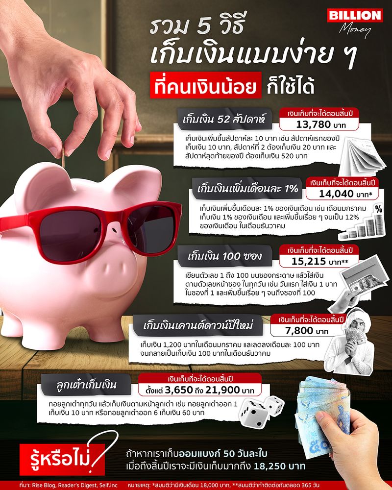 [MONEY LAB] รวม 5 วิธีเก็บเงินแบบง่าย ๆ ที่คนเงินน้อย ก็ใช้ได้
