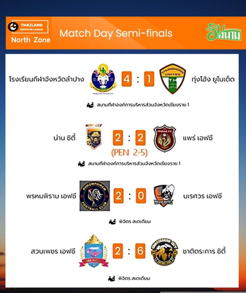 [Himsanam : ฮิมสนาม] TA โซนเหนือ ได้คู่ชิง 🟠🔵 🔹: เหนือบน เเพร่เอฟซี ซัดเป้าเเม่นกว่าน่านซิตี้ ...