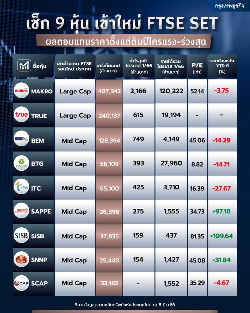 [กรุงเทพธุรกิจ] เช็ก 9 หุ้น เข้าใหม่ FTSE SET ผลตอบแทนราคาตั้งแต่ต้นปี ...