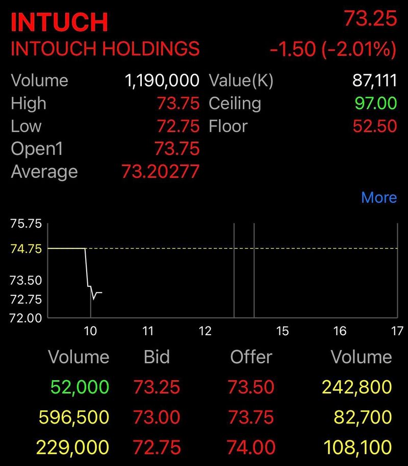 [ลงทุนแมน] หุ้น INTUCH -2% หลังรายงานว่าให้ ITV ตรวจสอบข้อเท็จจริง กรณีคำตอบประธานที่ประชุม และ ...