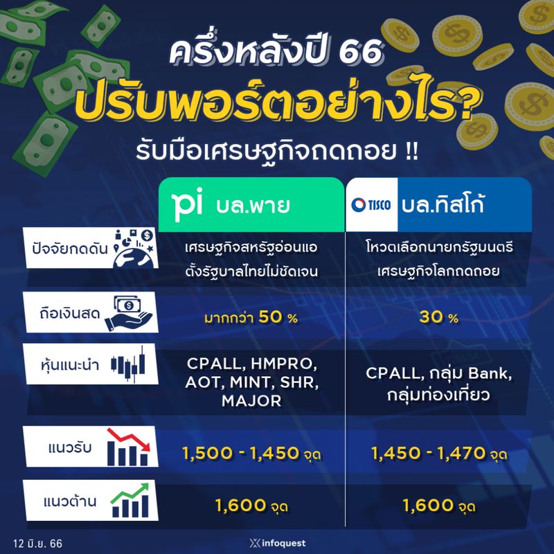 [InfoQuestNews - สำนักข่าวอินโฟเควสท์] ZoomIn: ครึ่งหลังปี 66 ปรับพอร์ตอย่างไร? รับมือเศรษฐกิจถด ...