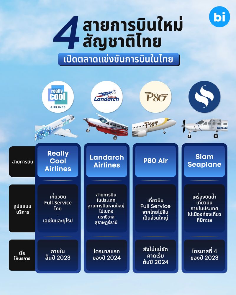 [Brand Inside] ไทยเตรียมต้อนรับ 4 สายการบินสัญชาติไทย ให้บริการสิ้นปี ...