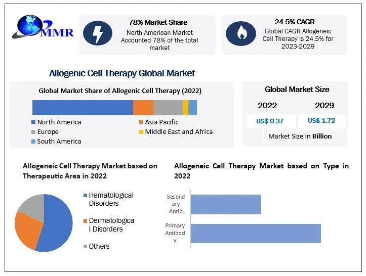 [kalpesh rajput] Allogeneic Cell Therapy Market Size, Share, by Type ...