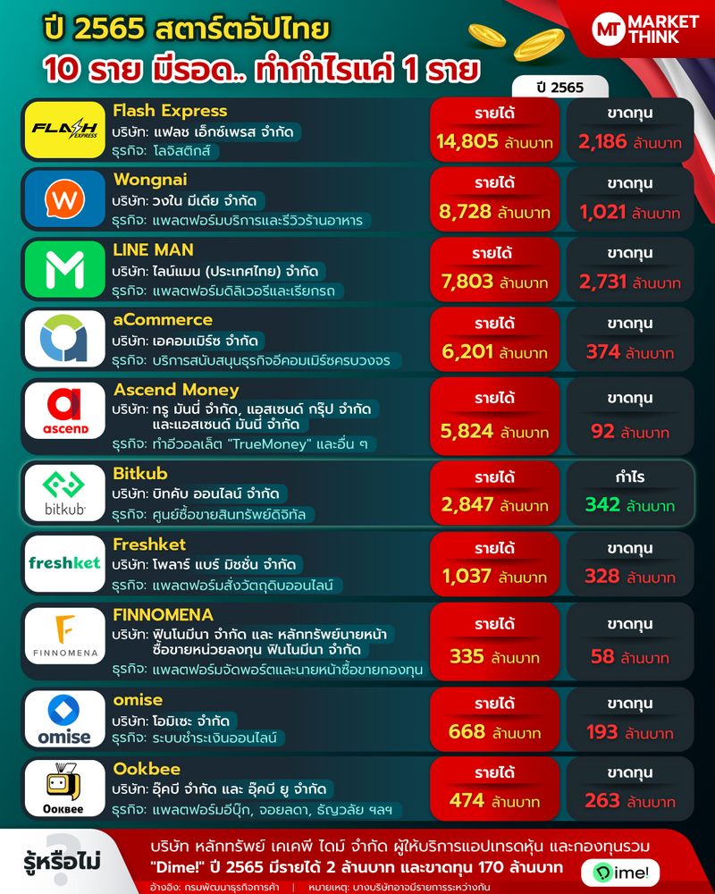 [ลงทุนแมน] รวมผลประกอบการ Startup ไทย ปี 2565