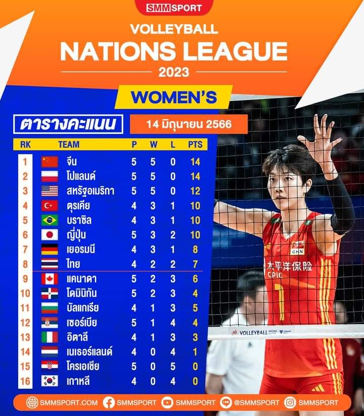 [วอลเลย์บอลที่รัก - Volleyball in Love] จีน ขยับขึ้นจ่าฝูง ญี่ปุ่นร่วงอยู่อันดับ 6 ไทย อันดับ 8 ...