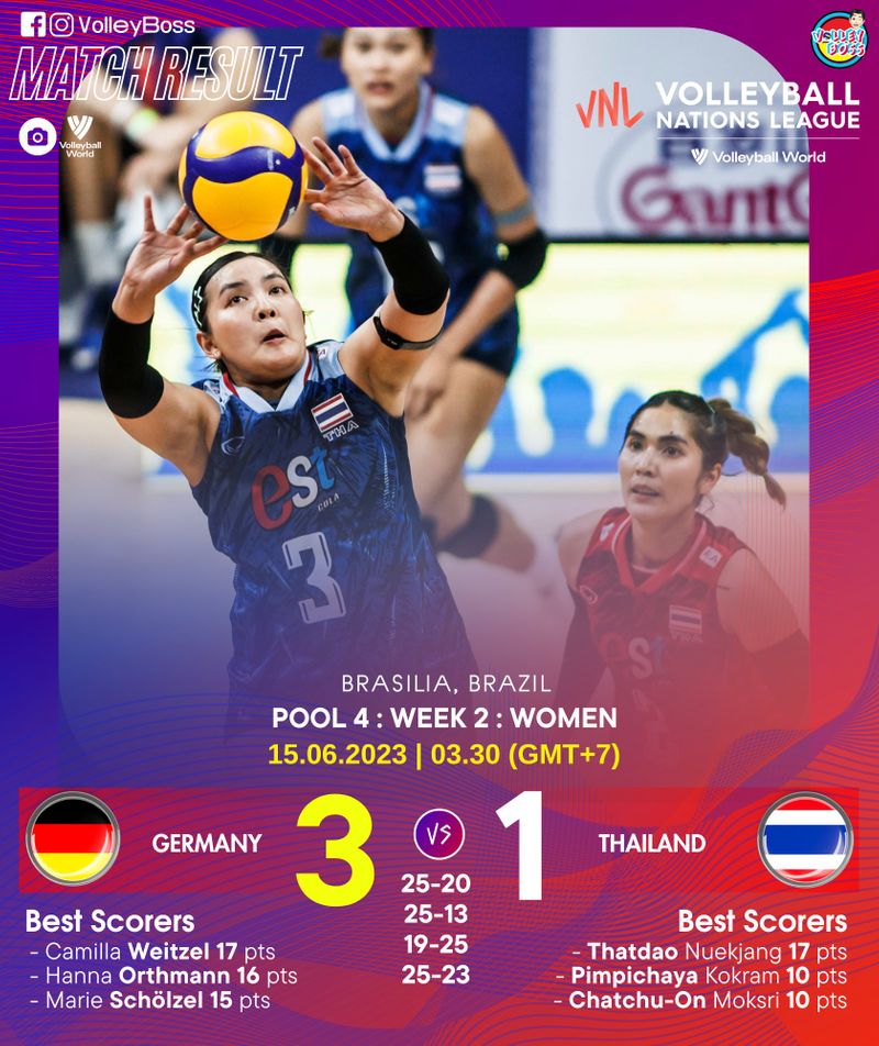 [Himsanam : ฮิมสนาม] ต้านไม่ไหว 🏐🇹🇭 วอลเลย์บอลหญิงไทย พ่าย "เยอรมนี" 1-3 เซต 20-25, 13-25 25-19 ...