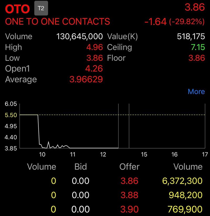 [ลงทุนแมน] หุ้น OTO ทำสถิติอย่างต่อเนื่อง 4 วัน 4 ฟลอร์ -OTO มีธุรกิจ ...