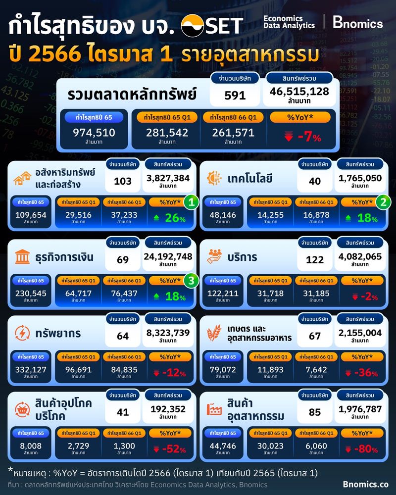[Bnomics] กำไรของบจ.ในตลาดหลักทรัพย์ ปี 2566 ไตรมาส 1 รายอุตสาหกรรม ปี 2566 (ไตรมาส 1) ที่ผ่านมา ...