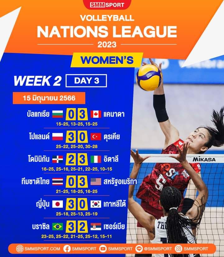 [วอลเลย์บอลที่รัก - Volleyball in Love] แคนาดา โปแลนด์ สหรัฐ ญี่ปุ่น ฉลุย VNL2023 สัปดาห์ที่ 2 ...