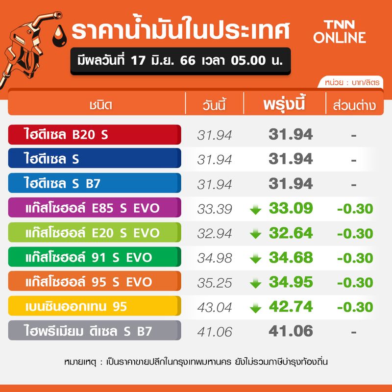 [TNN ONLINE] ราคาน้ำมันวันนี้ อัปเดต 16 มิถุนายน 2566 อั้นไว้! พรุ่งนี้น้ำมันลด 30 สต. อ่านเพิ่ม ...