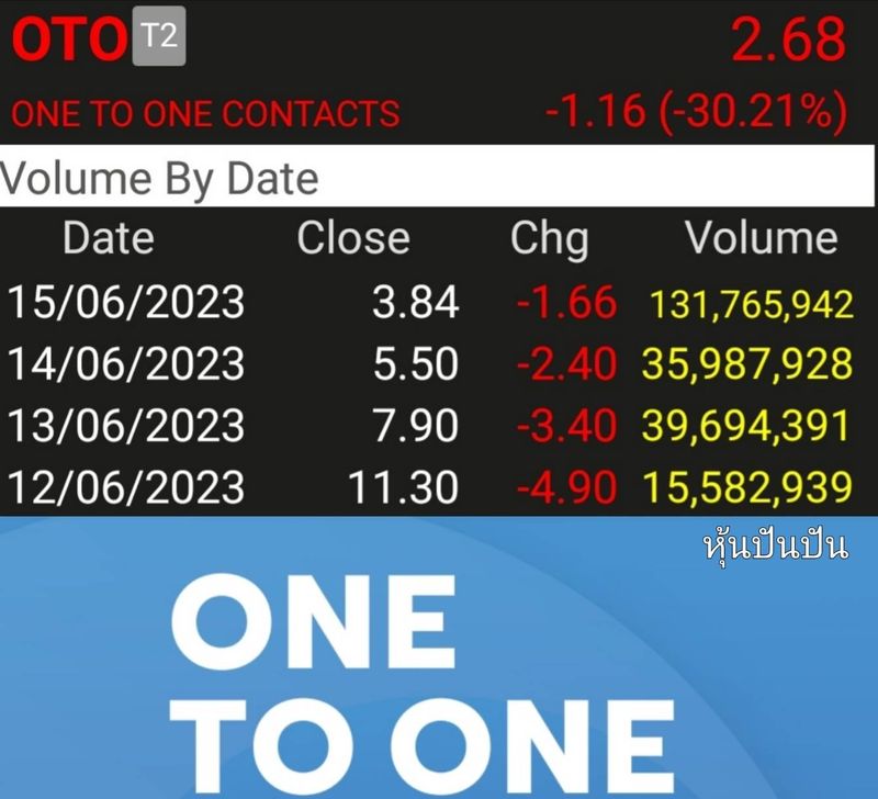 [หุ้นปันปัน] เกิดอะไรขึ้น OTO ดิ่งฟลอร์ 5วัน ติด ??? กลายเป็นกระแสพูด ...