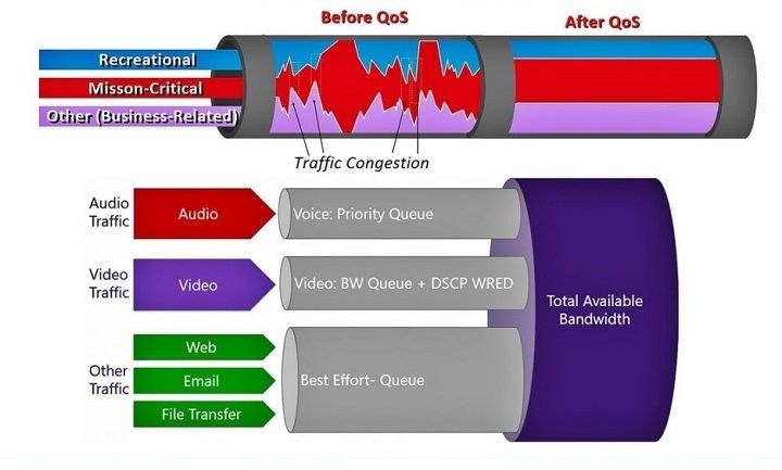 [viettuansvn] QoS là gì? Hoạt động và cách điều chỉnh băng thông qua QoS QoS (Quality of Service ...
