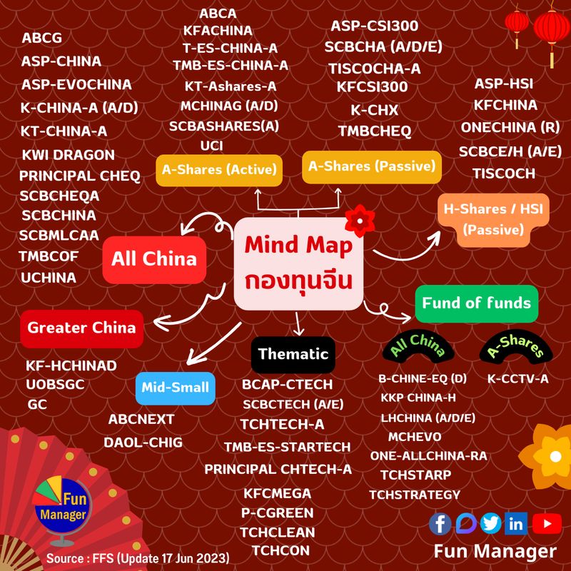 [Fun Manager] #MindMapกองทุน by FunManager กองทุนจีน