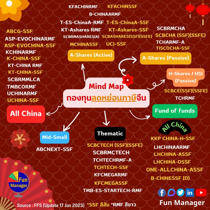 [Fun Manager] #MindMapกองทุน by FunManager กองทุนจีนลดหย่อนภาษี (SSF RMF)