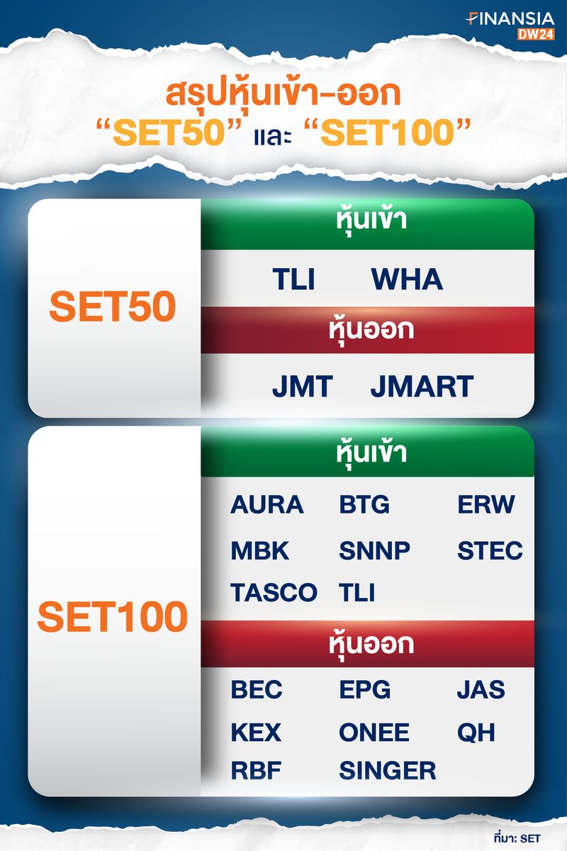 [DW24] สรุปหุ้นเข้าออก SET50 - SET100 รอบครึ่งปีหลัง ที่มา : SET #DW24 #ตลาดหุ้น #SET50 #SET100