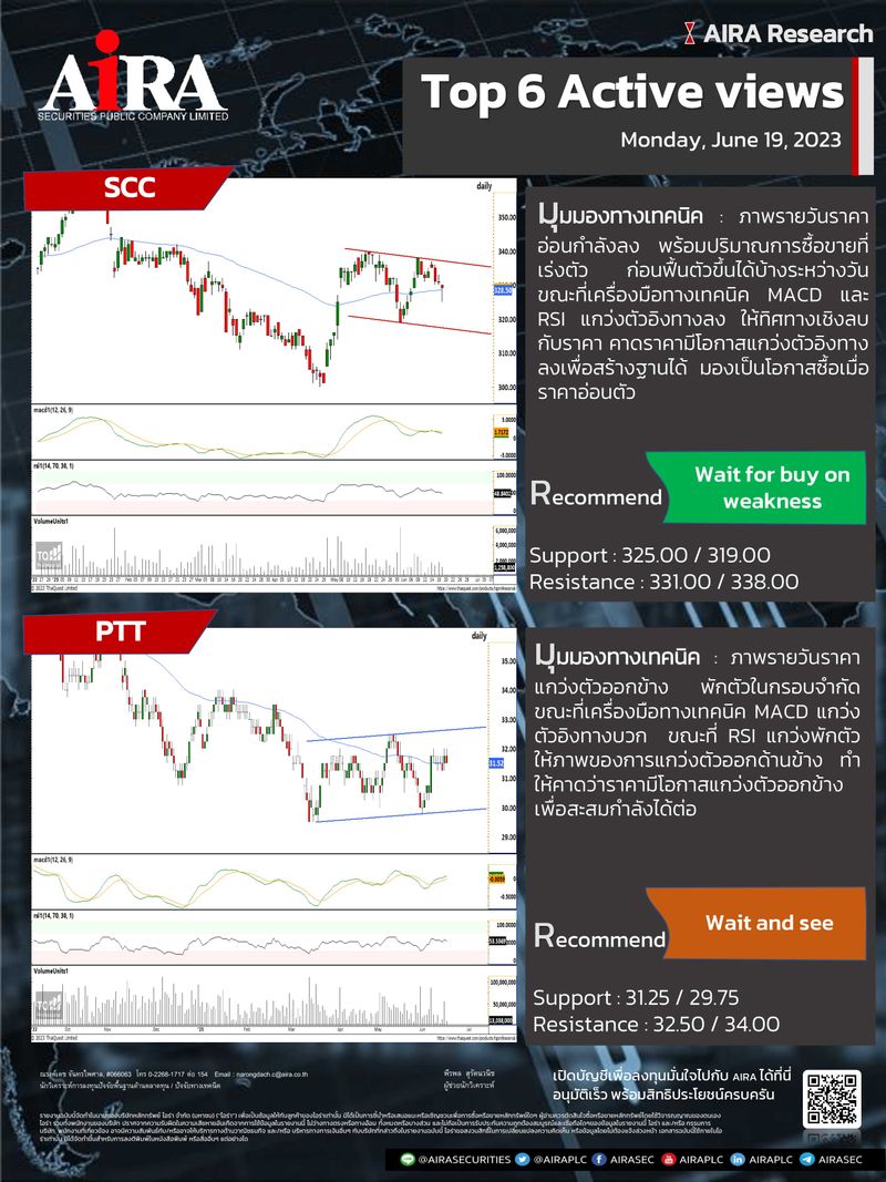 [AIRA SECURITIES] Top 6 Actives View (19.06.2023) #KBANK : Accumulate on weakness Support : 128. ...