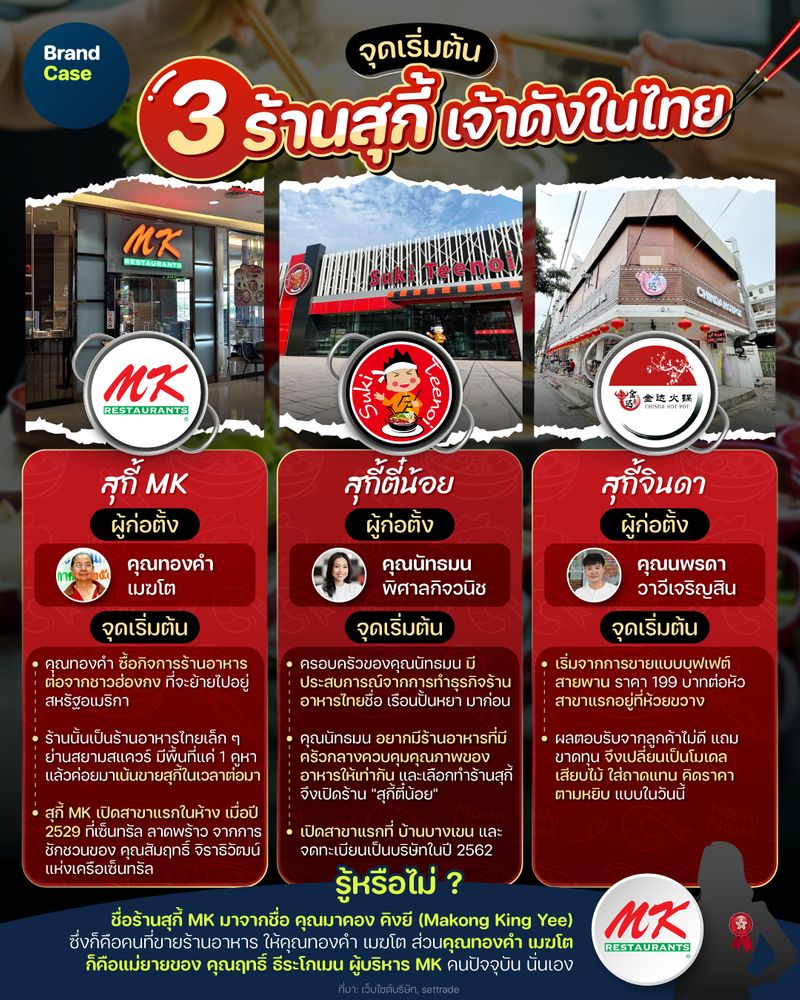 [BrandCase] จุดเริ่มต้น 3 ร้านสุกี้ เจ้าดังในไทย