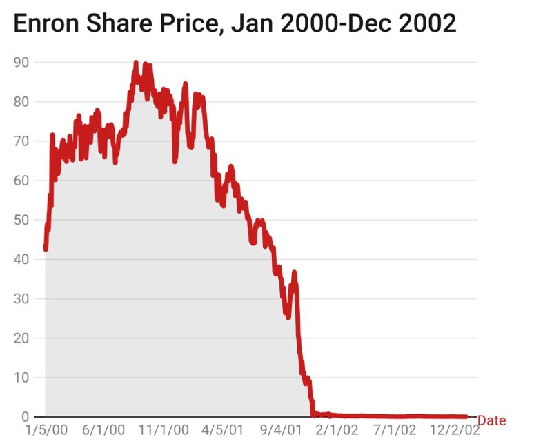 [Billionaire VI] กรณีศึกษาหุ้น Enron - ตำนานหุ้นตกแต่งบัญชีโคตรเทพจากฝั่งอเมริกา บริษัทที่มีการ ...