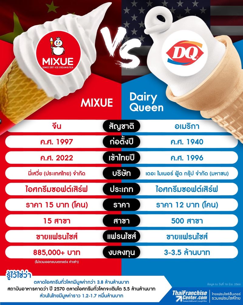 [ThaiFranchiseCenter] MIXUE vs Dairy Queen MIXUE