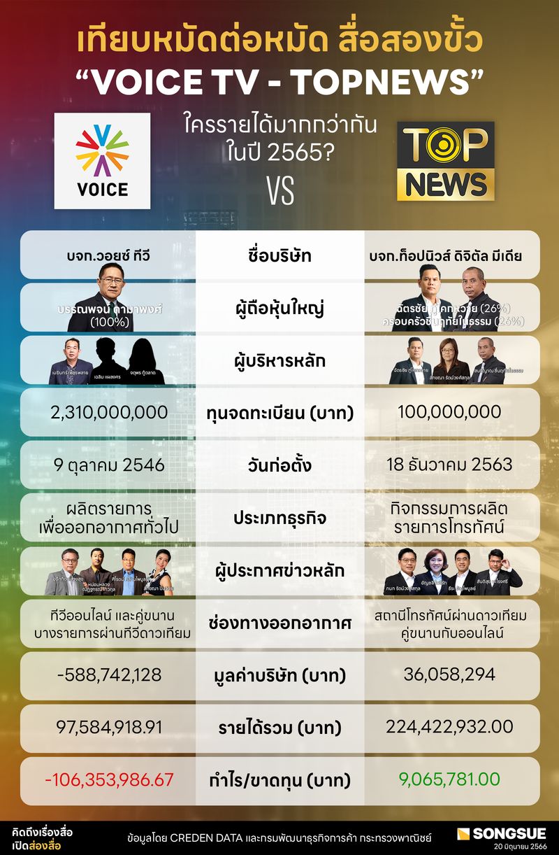 [ส่องสื่อ] เทียบหมัดต่อหมัด สื่อสองขั้ว “Voice TV-TOPNEWS” ใครรายได้มากกว่ากันในปี 2565 เมื่อเรา ...