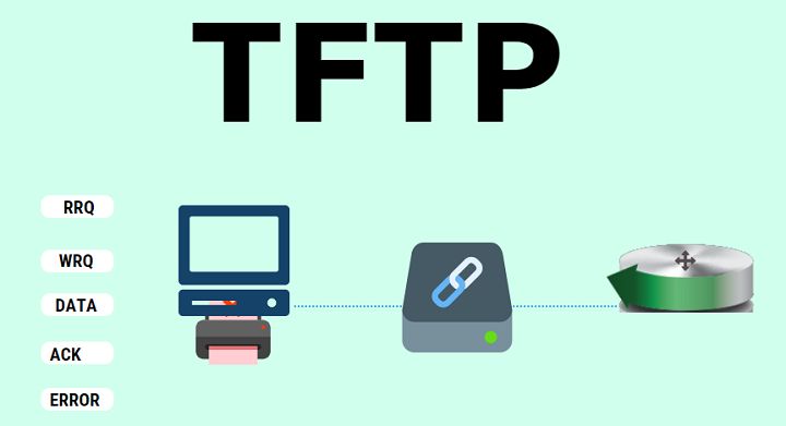 [viettuansvn] TFTP là gì? Tìm hiểu tổng quan về giao thức TFTP FTP ...
