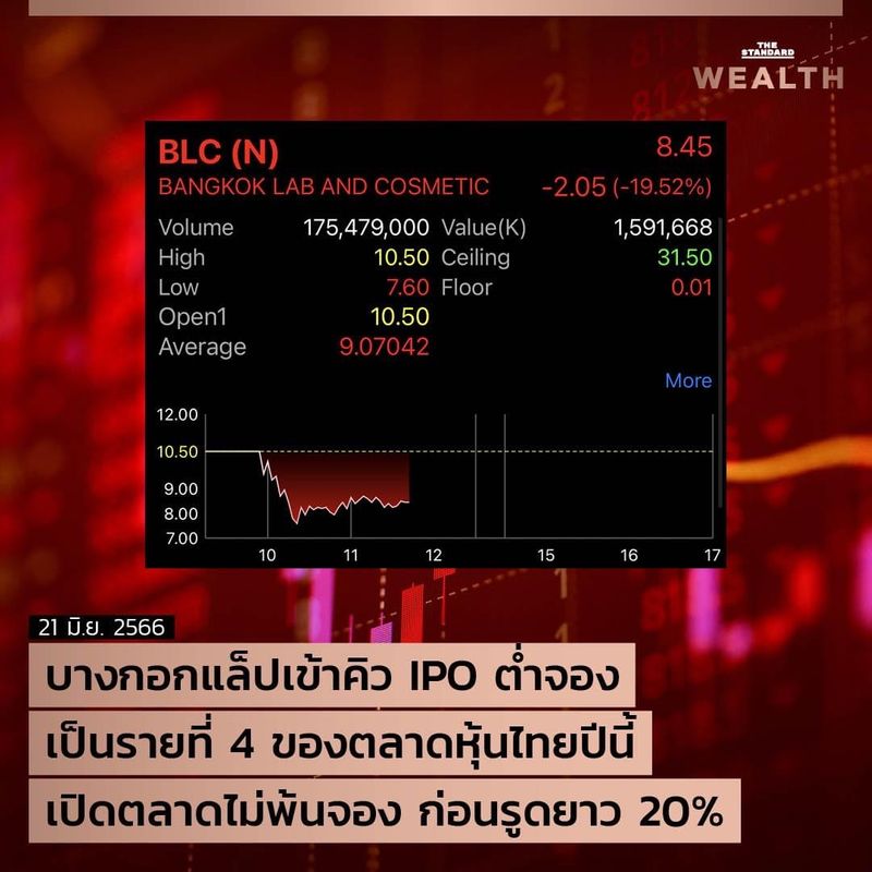 [THE STANDARD WEALTH] บางกอกแล็ปเข้าคิว IPO ต่ำจอง เป็นรายที่ 4 ของตลาดหุ้นไทยปีนี้ เปิดตลาดไม่ ...