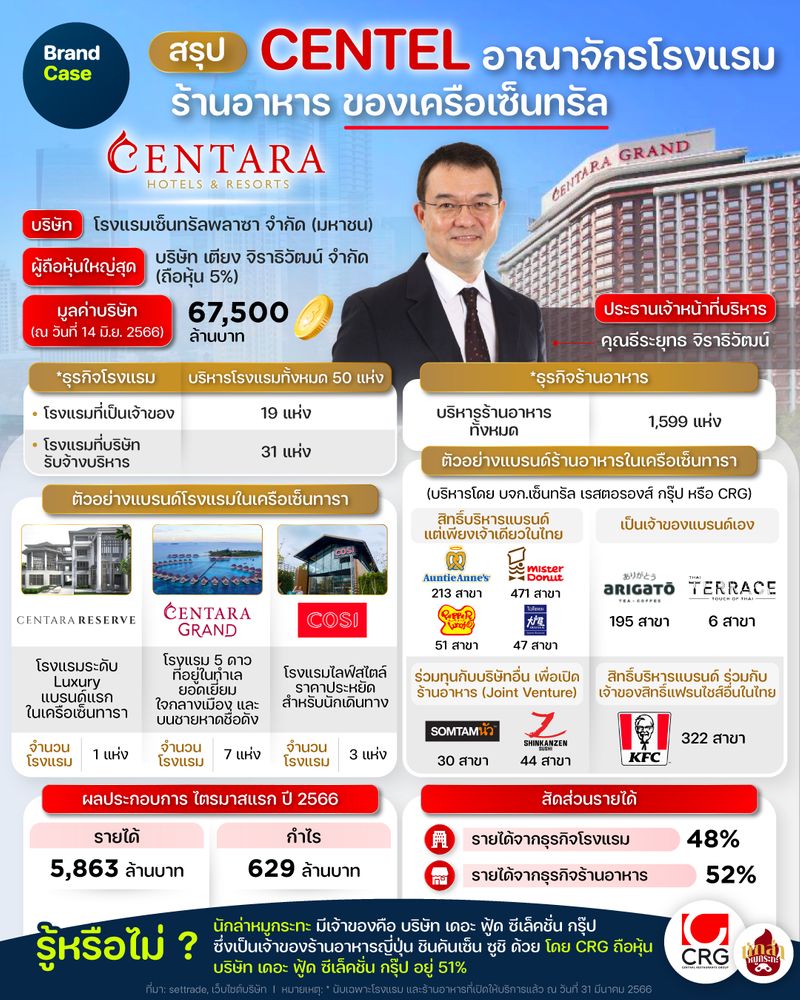 [BrandCase] สรุป CENTEL อาณาจักรโรงแรม ร้านอาหาร ของเครือเซ็นทรัล