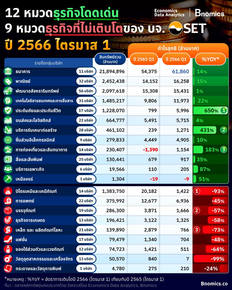 [Bnomics] 12 หมวดธุรกิจโดดเด่นของบริษัทในตลาดหลักทรัพย์ จากการที่ตลาดหลักทรัพย์แห่งประเทศไทย ...