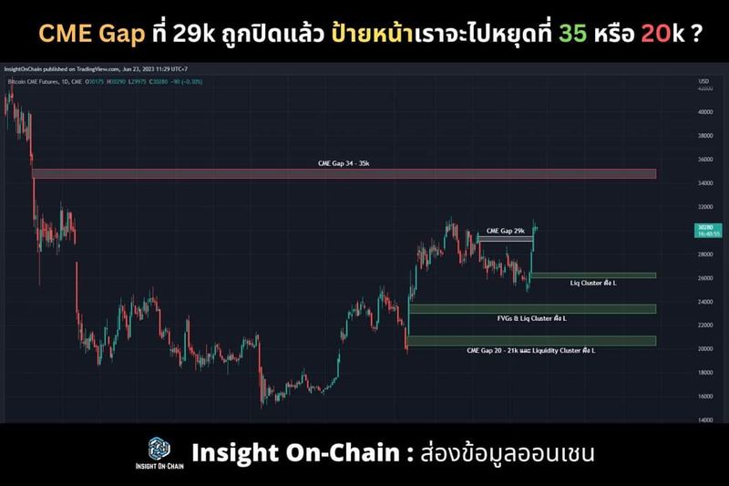 [Insight On-Chain : ส่องข้อมูลออนเชน] 🎯 CME Gap ที่ 29k ถูกปิดแล้ว ป้าย ...