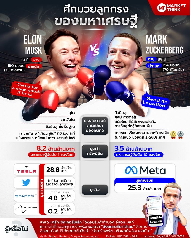 [MarketThink] ศึกมวยลูกกรง ของมหาเศรษฐี Elon Musk vs Mark Zuckerberg ติดตามช่องทางอื่น ๆ ได้ที่