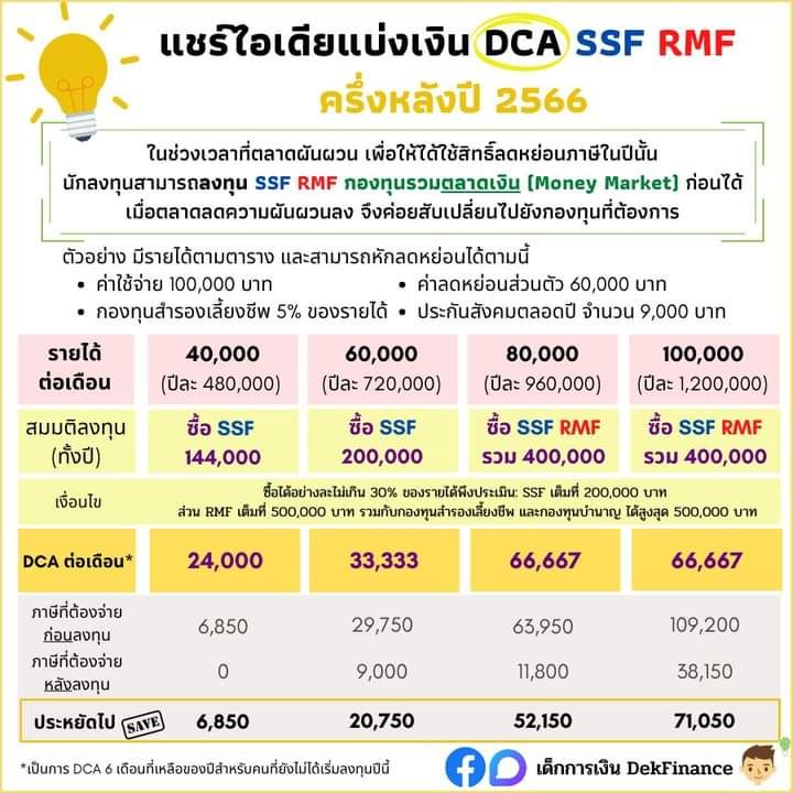 [เด็กการเงิน DekFinance] แชร์ไอเดียแบ่งเงิน DCA กองทุน SSF RMF ครึ่งหลังของปี 2566 แป๊ปๆ ก็ผ่าน ...