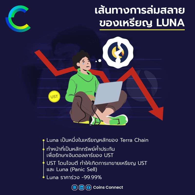 [Coins Connect] ย้อนรอยวิกฤตการล่มสลายของ Luna เหตุการณ์เริ่มต้นที่ ...