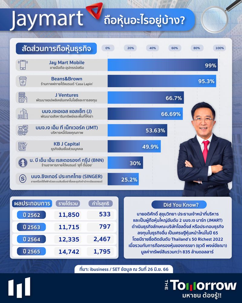 [THE TOMORROW] Jaymart ถือหุ้นอะไรอยู่บ้าง? 🔍เมื่อวานนี้ (26 มิ.ย.66) ราคาหุ้นในกลุ่ม JMART กอด ...
