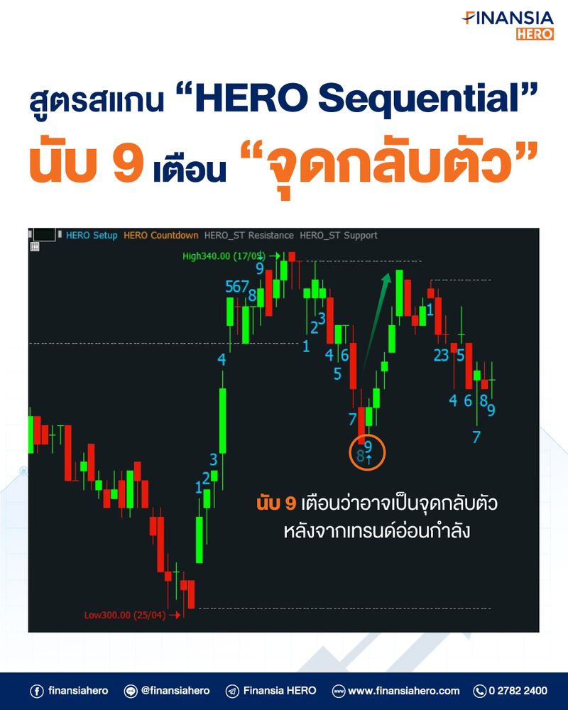 [Finansia HERO] 🔍 สแกนหาสัญญาณกลับตัวหุ้นได้ล่วงหน้า ด้วยเครื่องมือทรงพลัง “HERO Sequential” 📱 ...