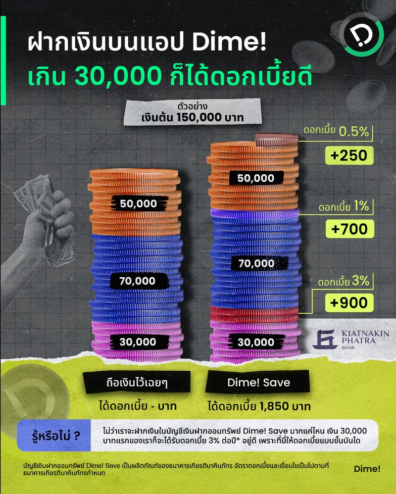 [Dime!] ฝากเงินบนแอป Dime! เกิน 30,000 บาทก็ได้ดอกเบี้ยดี เพื่อน ๆ บางคนอาจคิดว่าฝาก 30,001 บาท ...