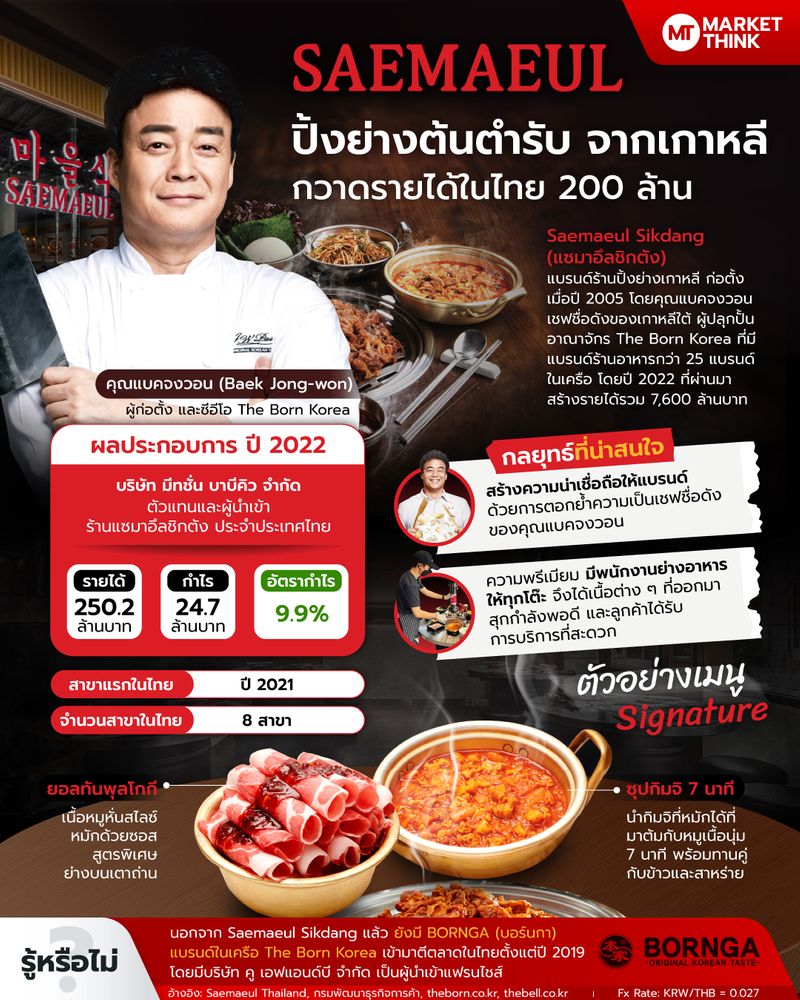 [MarketThink] Saemaeul Sikdang ปิ้งย่างต้นตำรับ จากเกาหลี กวาดรายได้ใน ...
