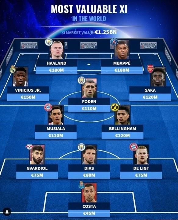 [洪哥] ค่าตัวรวมของผู้เล่นตัวจริงในวงการฟุตบอลสูงถึง1.25พันล้านยูโร https ...