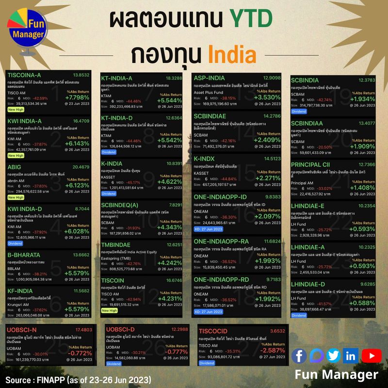 [Fun Manager] #ผลตอบแทนกองทุนอินเดีย YTD เมื่อกี้แอดโพสไปแล้วว่า SENSEX + NIFTY 50 All time High ...