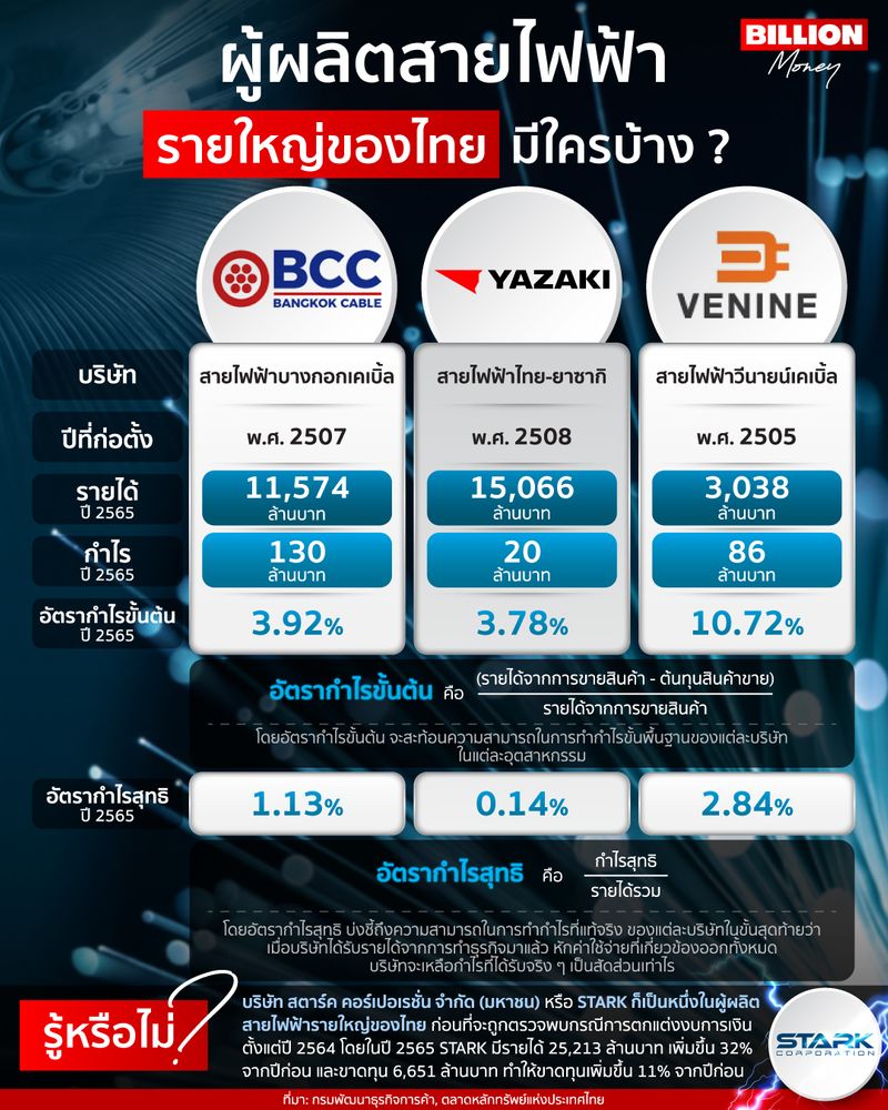 [MONEY LAB] ผู้ผลิตสายไฟฟ้า รายใหญ่ของไทย มีใครบ้าง