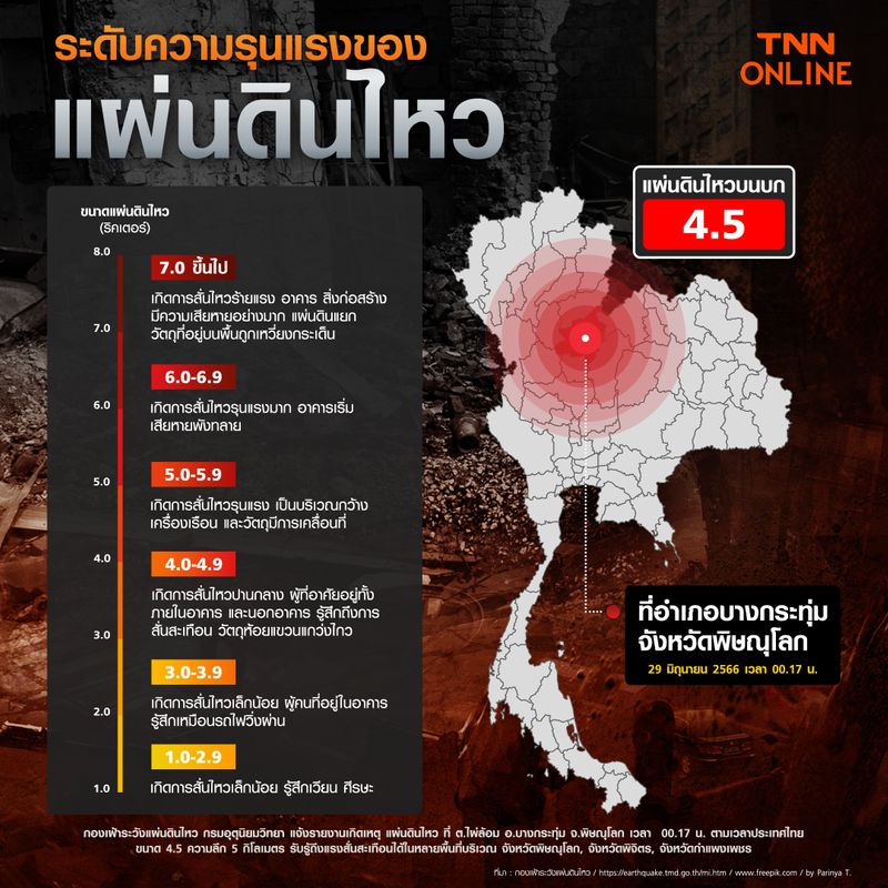 [TNN ONLINE] "แผ่นดินไหว" ความรุนแรงแผ่นดินไหว แต่ละขนาดส่งผลกระทบอย่างไรบ้าง? อ่านเพิ่มเติม ...