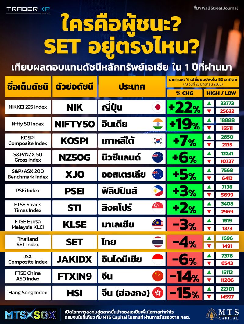 [ทันโลกกับ Trader KP] ใครคือผู้ชนะ? SET อยู่ตรงไหน? เมื่อเทียบผลตอบแทนดัชนีหลักทรัพย์เอเชีย ...