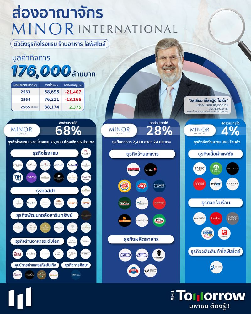 [THE TOMORROW] ส่องอาณาจักร 'MINOR INTERNATIONAL' ตัวตึงธุรกิจโรงแรม ...