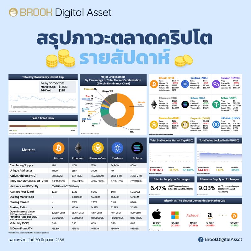 [Brook Digital Asset] 📊สรุปภาวะตลาดคริปโตรายสัปดาห์ จากข้อมูล On-chain ...