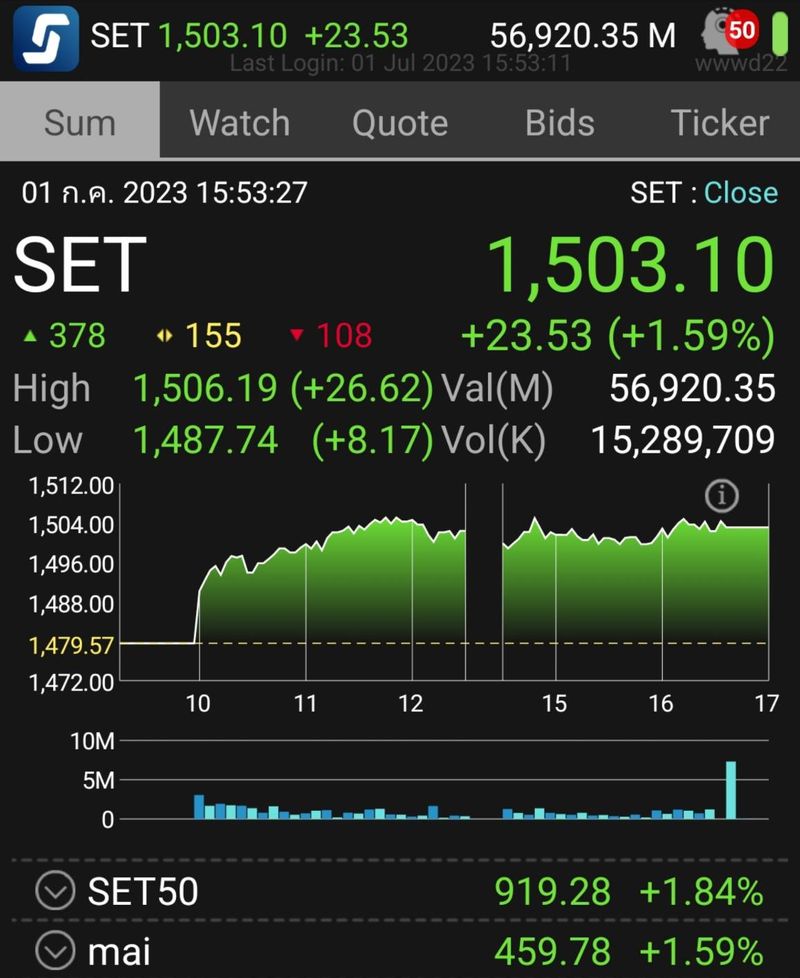 [Stock For Life Thailand] ดัชนี SET Index 1500 จุด น่าซื้อหุ้นเพิ่มมั๊ย หลังจากช่วง 1 เดือนที่ ...