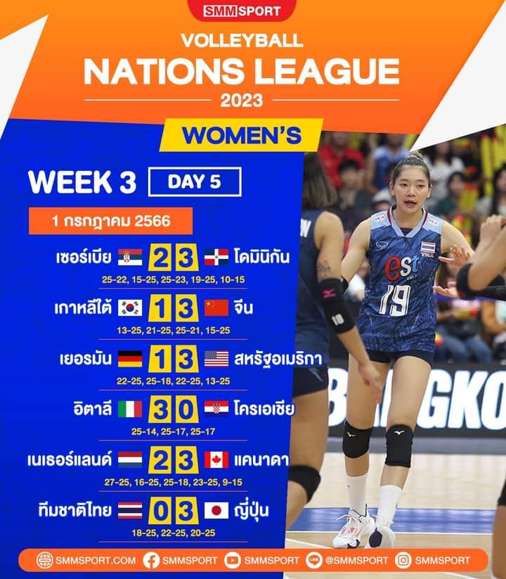 [วอลเลย์บอลที่รัก - Volleyball in Love] ญี่ปุ่น ชนะ ไทย ผ่านเข้ารอบ 8 ทีม VNL2023 สรุปผลการ ...
