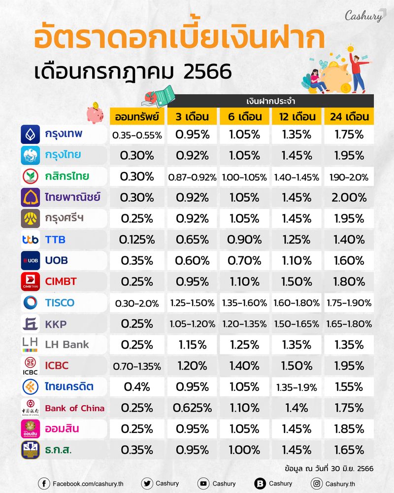 [cashury] อัปเดตอัตราดอกเบี้ยเงินฝาก เดือนกรกฎาคม 2566 อัปเดตข่าว ผล